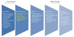 Demystifying FDA 483: Meaning, Significance, and Implications - FDA 483s